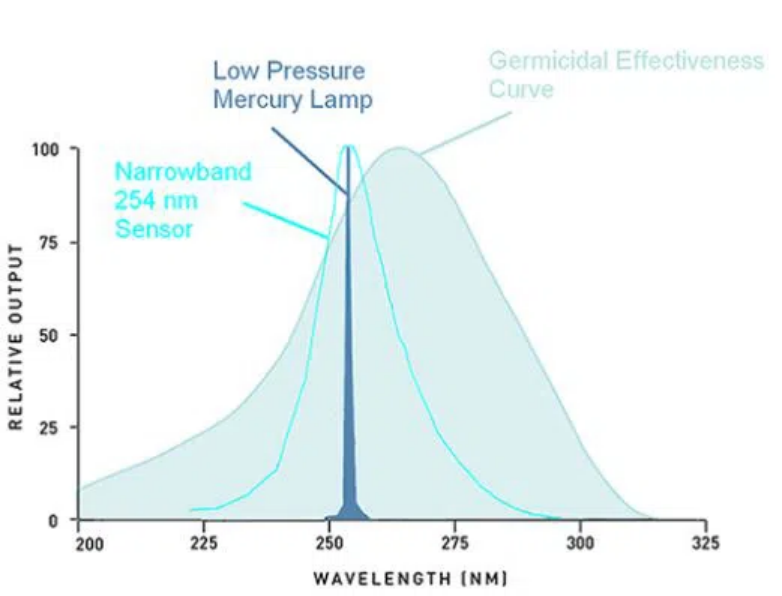 What are the advantages of UVC lamps compared to traditional mercury ...