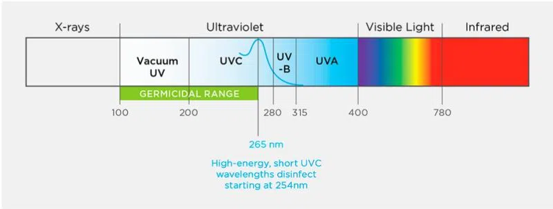 207nm 220nm 222nm Far UVC Led Chip Strip Light Inactivate Bacteria ...