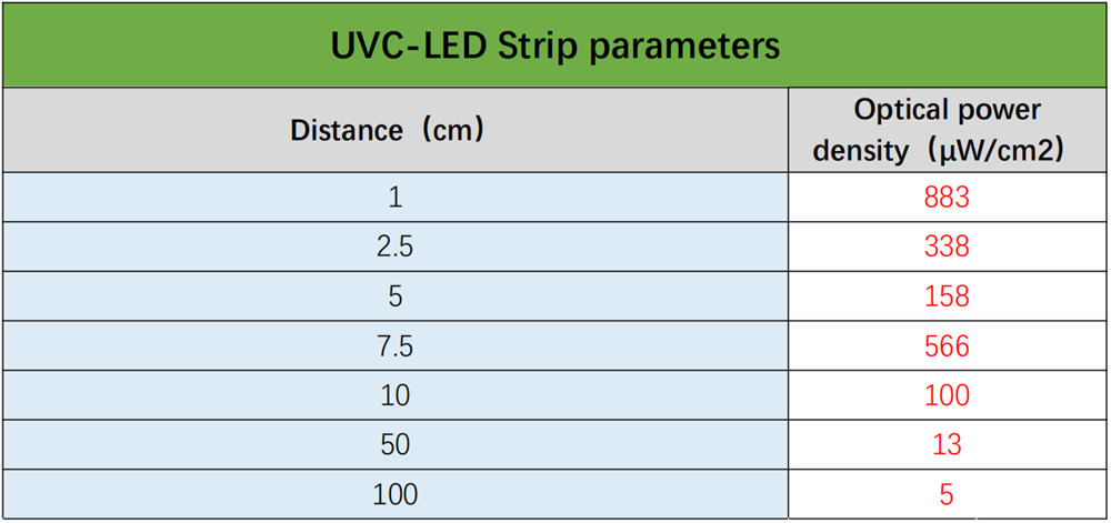 Flexible UVC Led Strip Light Disinfection Module For Surface ...