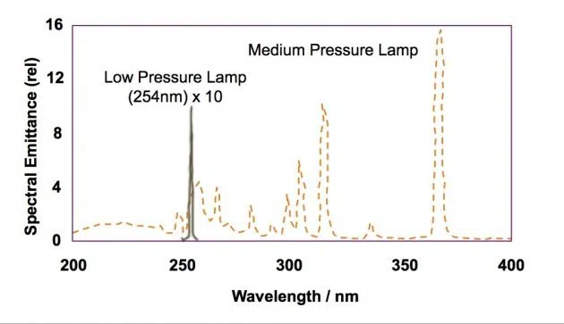 UVC led light FAQ - Shenzhen Suntech Company Limited